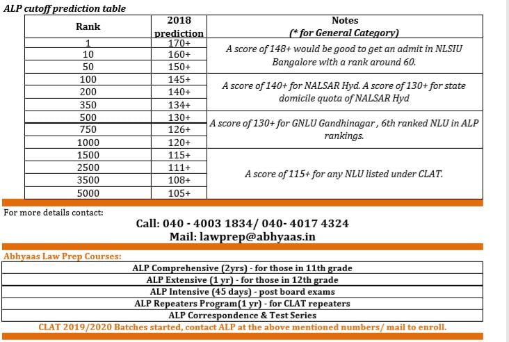 clat 2018 detailed analysis – Abhyaas